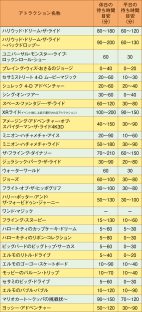 USJを誰よりも“効率的に”楽しむ「裏技コース」4選。待ち時間一覧表が便利すぎる | 女子SPA！